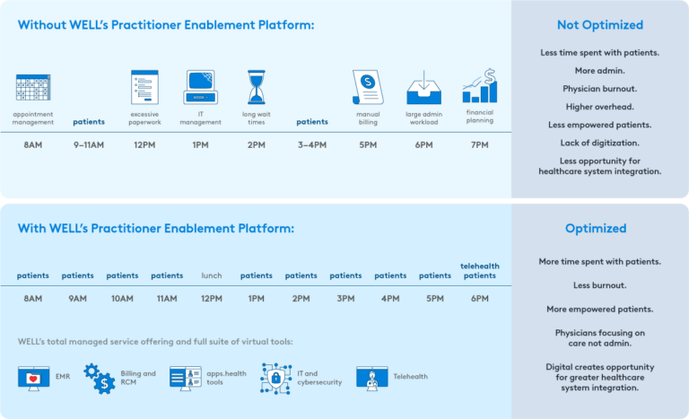 What Is WELL? A Digital Health Market Leader