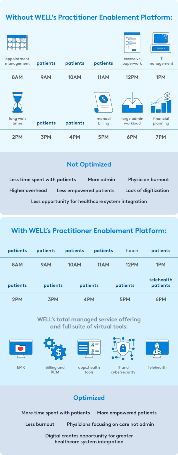 What Is WELL? A Digital Health Market Leader