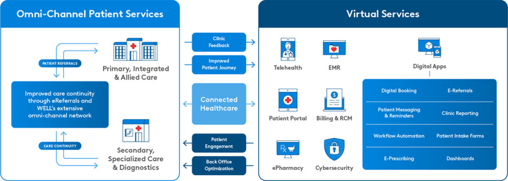 What Is WELL? A Digital Health Market Leader